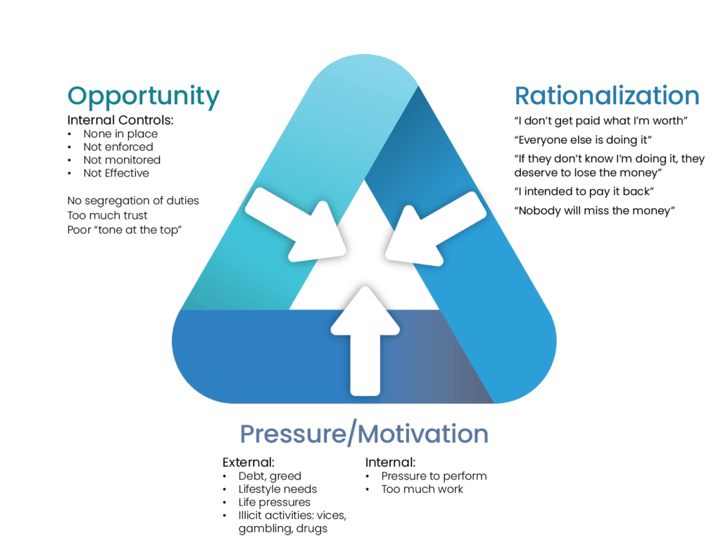 The Fraud Triangle – AGA